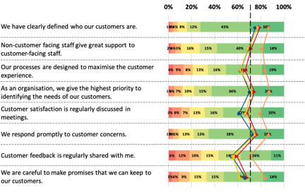 How to use Company Culture Assessment Tools